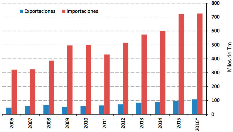 México y su importancia en el mercado porcino global - Artículos - 3tres3, la página del Cerdo