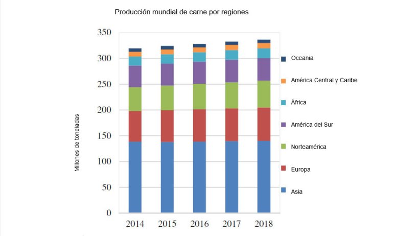 Producción mundial de carne en 2018 - Noticias - 3tres3, la página del Cerdo