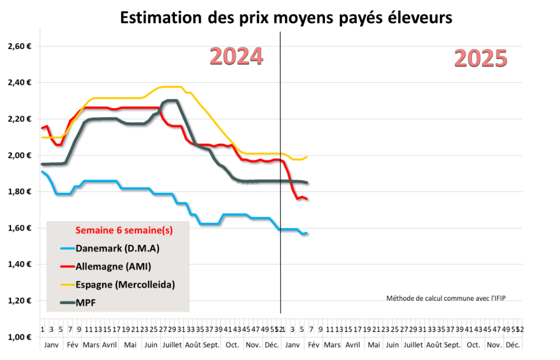 Europe : une remontée des prix au sud du continent, stabilité au nord ...