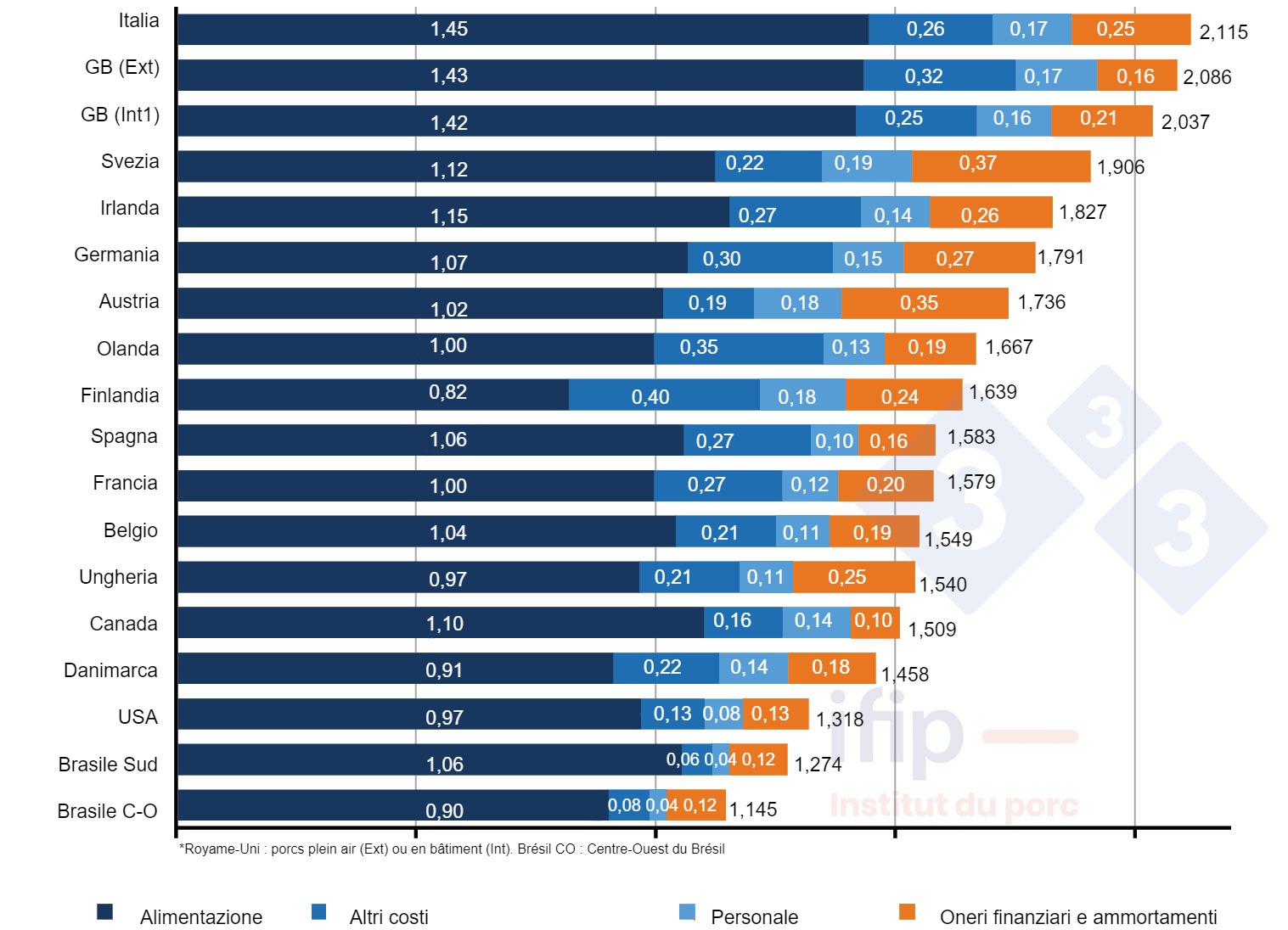INTERPIG: Aumento dei costi di produzione dei suini in tutti i paesi ...