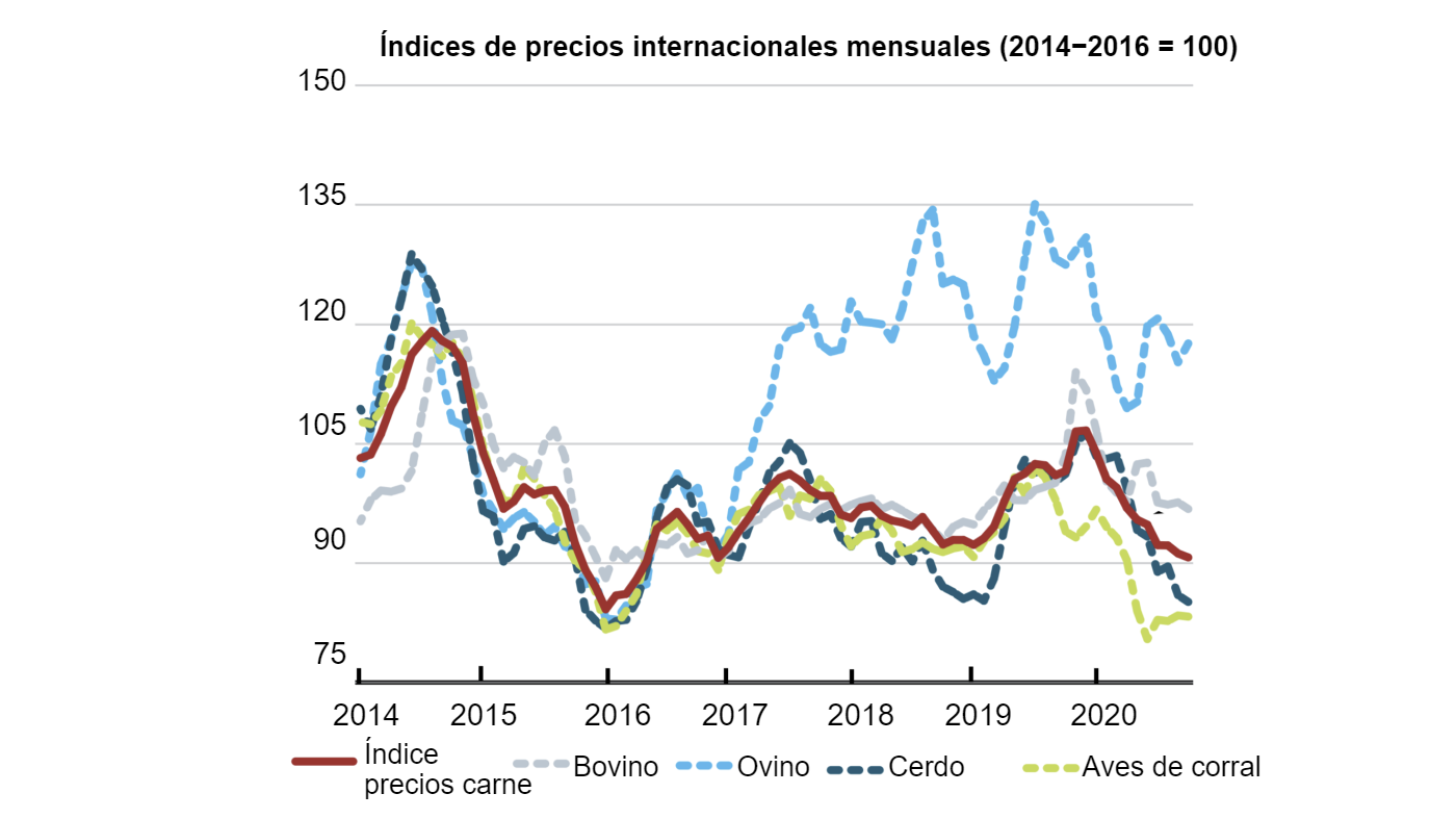 Perspectivas bianuales de la FAO para la producción mundial de carne - Noticias - 3tres3 LATAM ...