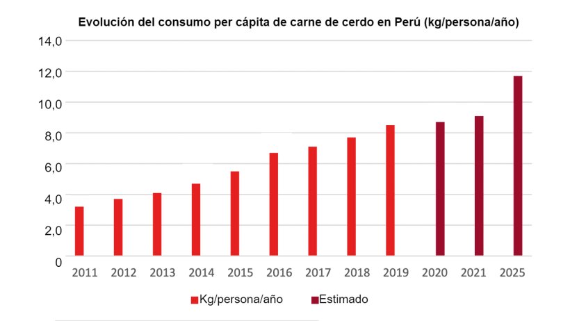 Estudio de mercado sobre la industria porcina peruana - Noticias ...