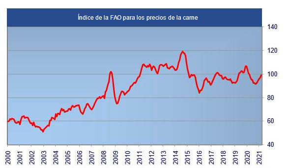 El índice de precios de la carne de la FAO sigue aumentando - Noticias - 3tres3 LATAM, la página ...