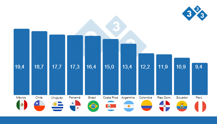 PIB per cápita como factor el consumo de carne de cerdo - Artículos - 3tres3 LATAM, la página ...