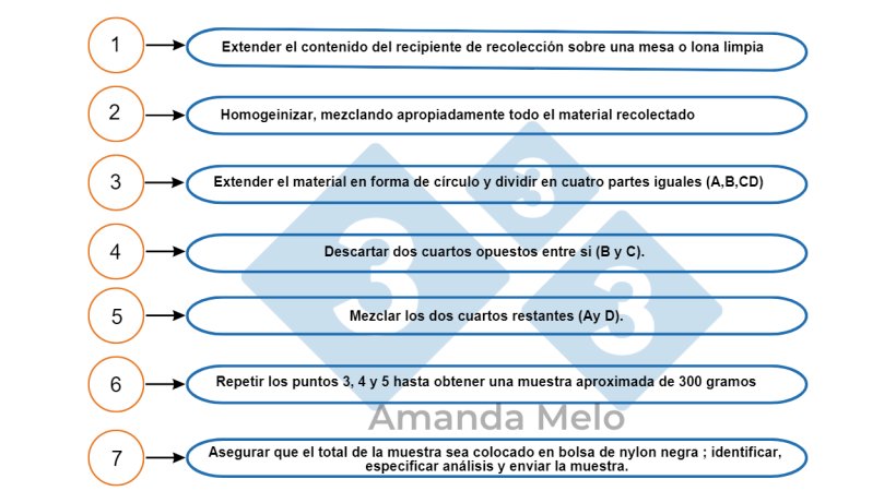 Recepción, muestreo y almacenamiento de materias primas - Artículos ...
