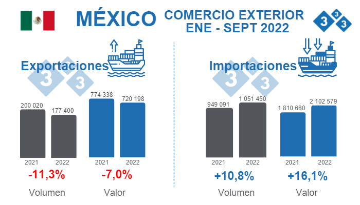 México: Importaciones siguen creciendo a pesar de aumento en el precio ...