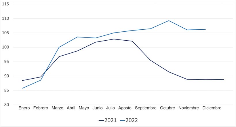 Índice de precios de la FAO para la carne, noviembre de 2022 - Noticias - 3tres3 LATAM, la ...