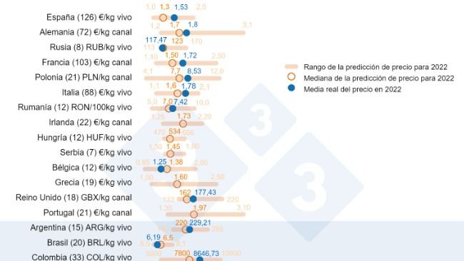 Encuesta 333 sobre el precio del cerdo en 2023: optimismo - Artículos - 3tres3 LATAM, la página ...