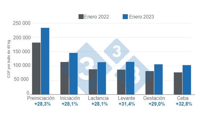 Colombia: precios del alimento para cerdos son un 29,6% más altos ...