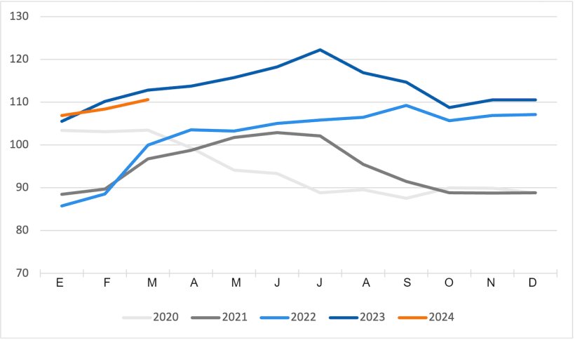 Aumentan los precios mundiales de la carne en marzo 2024 - Noticias - 3tres3 LATAM, la página ...
