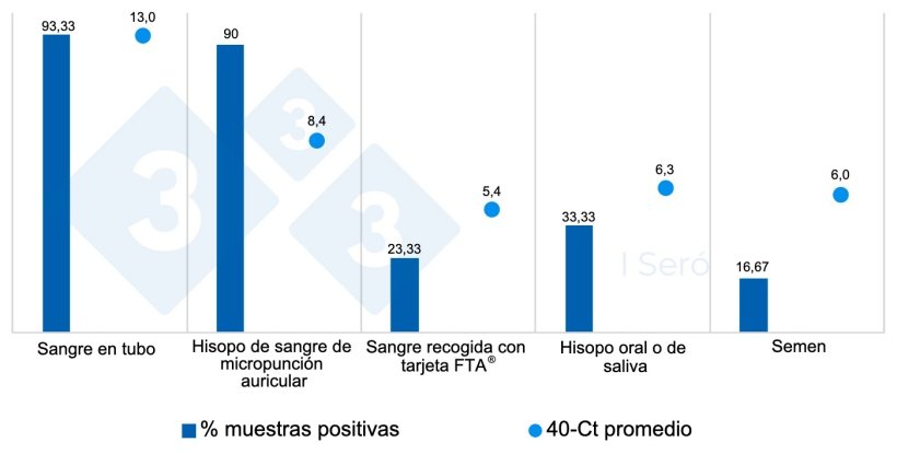 Detección de PRRS en verracos según el tipo de muestras - Artículos - 3tres3 LATAM, la página ...
