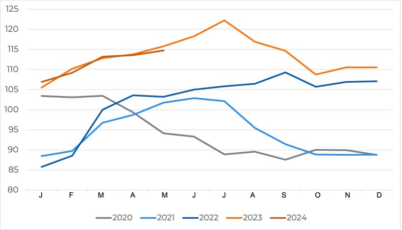 Índice de precios de la carne de la FAO mayo 2024 - Noticias - 3tres3 LATAM, la página del Cerdo
