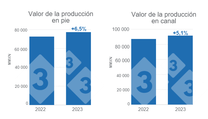 México: valor de la producción porcina creció 6,5% en 2023 - Noticias - 3tres3 LATAM, la página ...