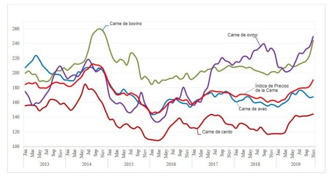 FAO: resumen de la evolución del mercado mundial de carne en 2019 - Noticias - 3tres3 LATAM, la ...