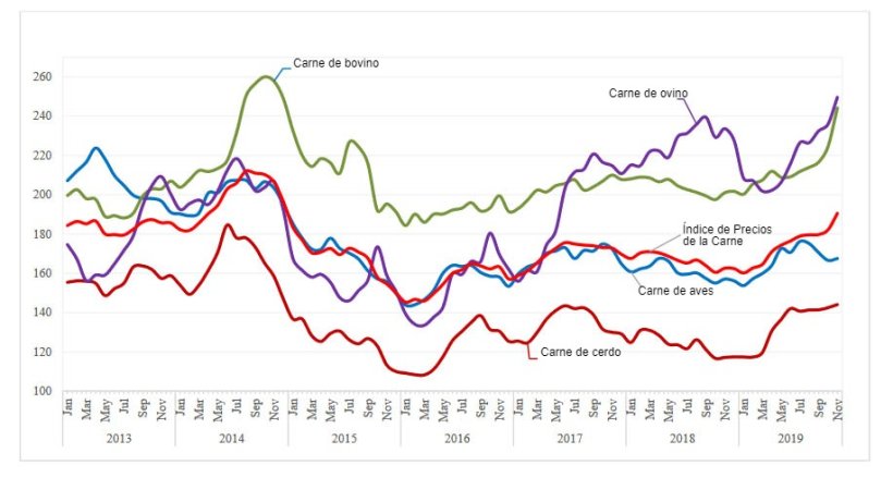 FAO: revisión del precio mundial de la carne en 2019 - Noticias - 3tres3 LATAM, la página del Cerdo