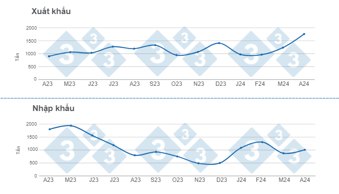 Xuất khẩu thịt heo Argentina tăng trưởng trong 4 tháng đầu năm 2024 - Tin tức ngành heo - Cộng ...